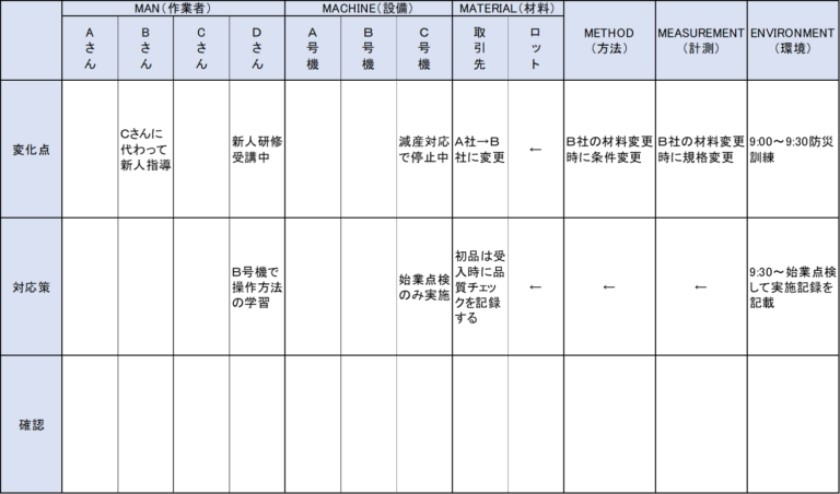 4M変更とは？製造業の品質管理面で高まる4M(5M+1E)分析の重要性 – 製造部 SEIZO-BU