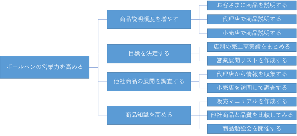 系統図法の作り方（テンプレート付）と事例を知って具体策を絞り込む – 製造部 SEIZO-BU
