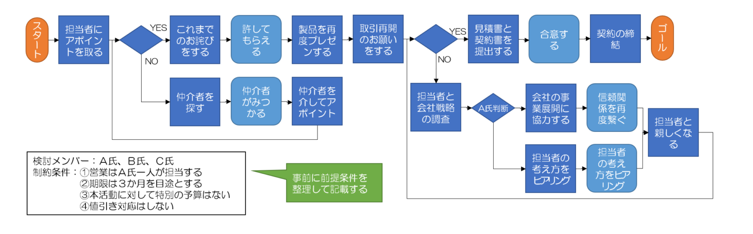 PDPC法とは？PDPC法の書き方事例でフローチャートの使い方を理解する – 製造部 SEIZO-BU