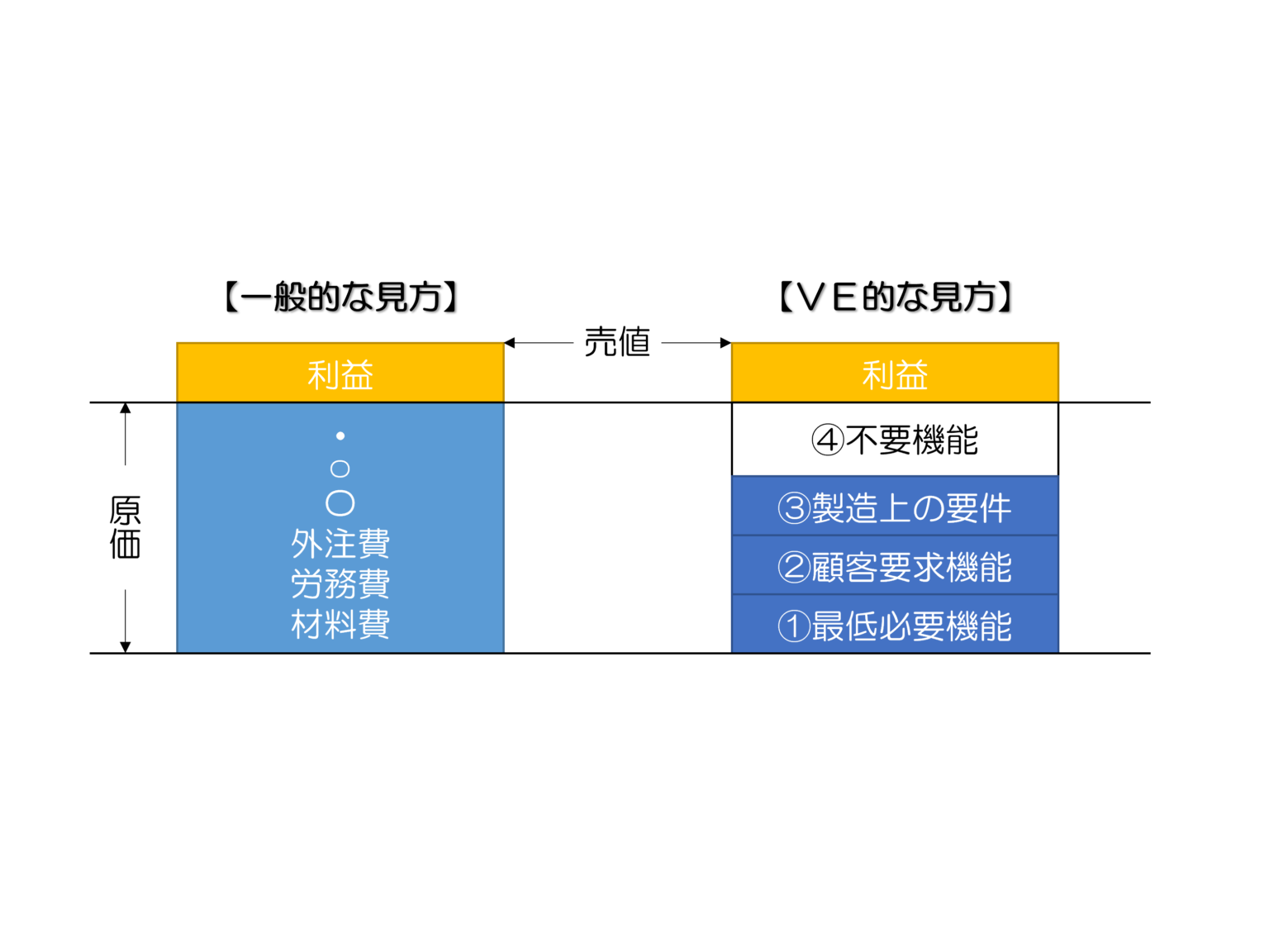 VE提案を量産できる7つの質問とその意味とは？ – 製造部 SEIZO-BU