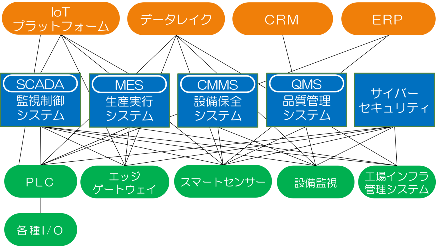 本当の製造業DXとは？見える化を実現すべき5つのデータ要素を徹底解説 – 製造部 SEIZO-BU